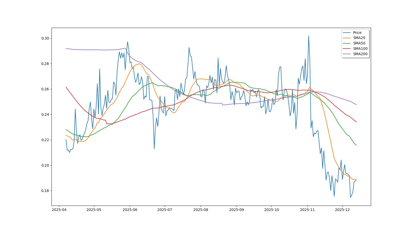 OctoFi Simple Moving Averages