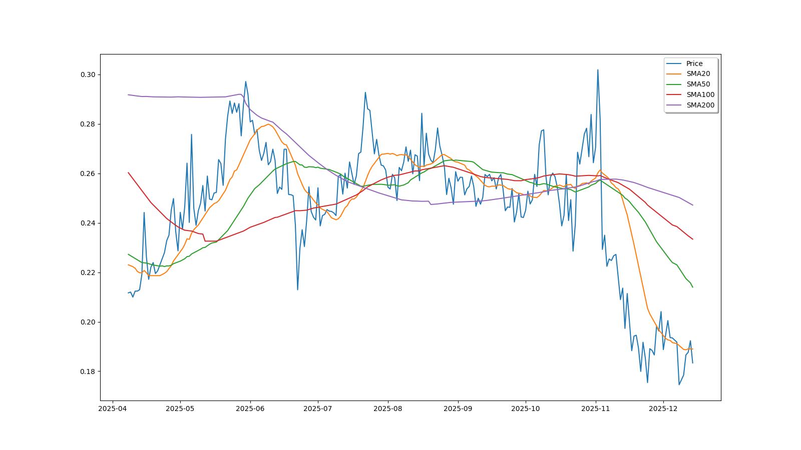 OctoFi Simple Moving Averages