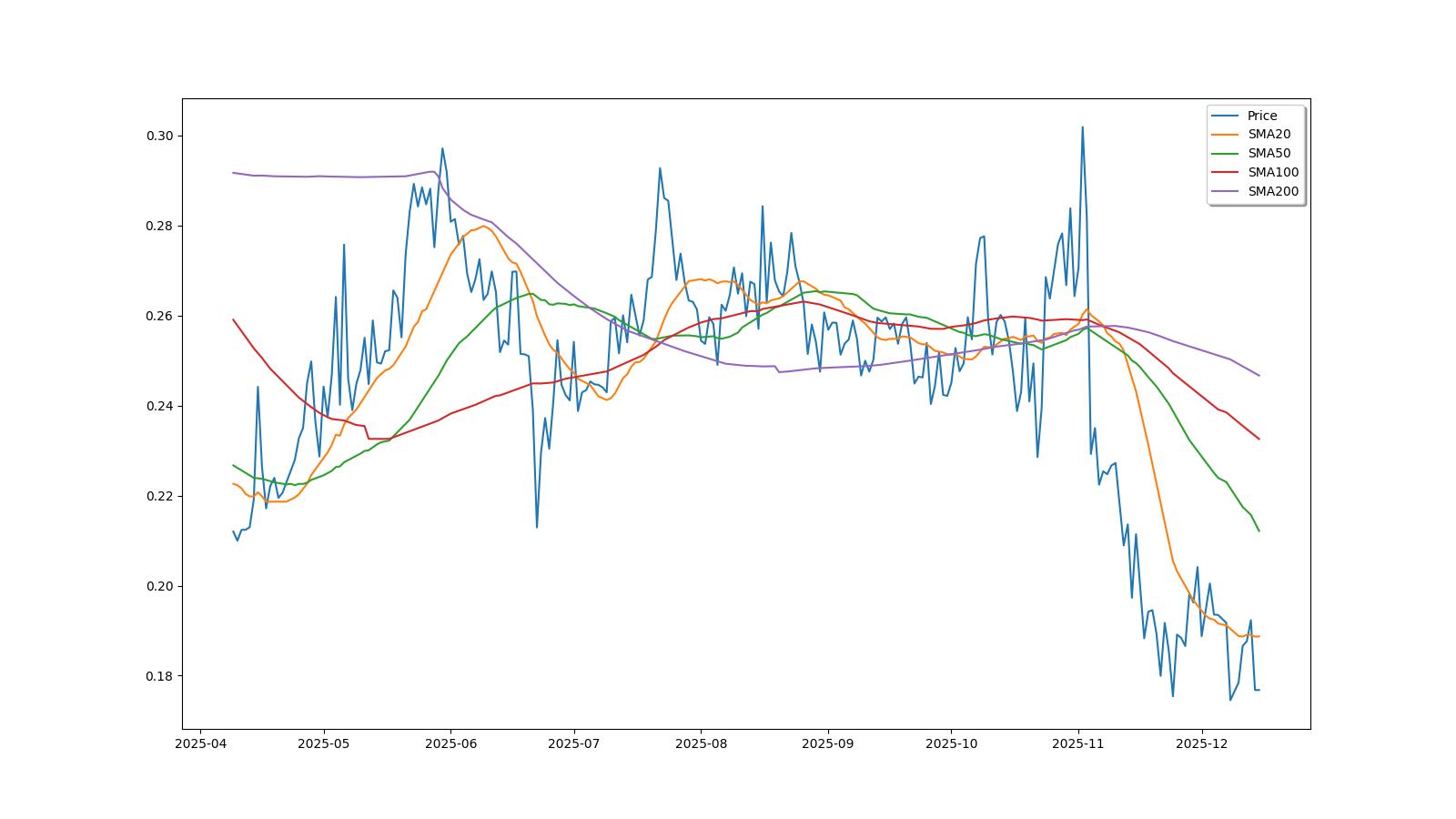 OctoFi Simple Moving Averages