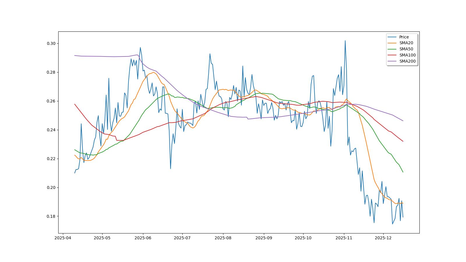 OctoFi Simple Moving Averages