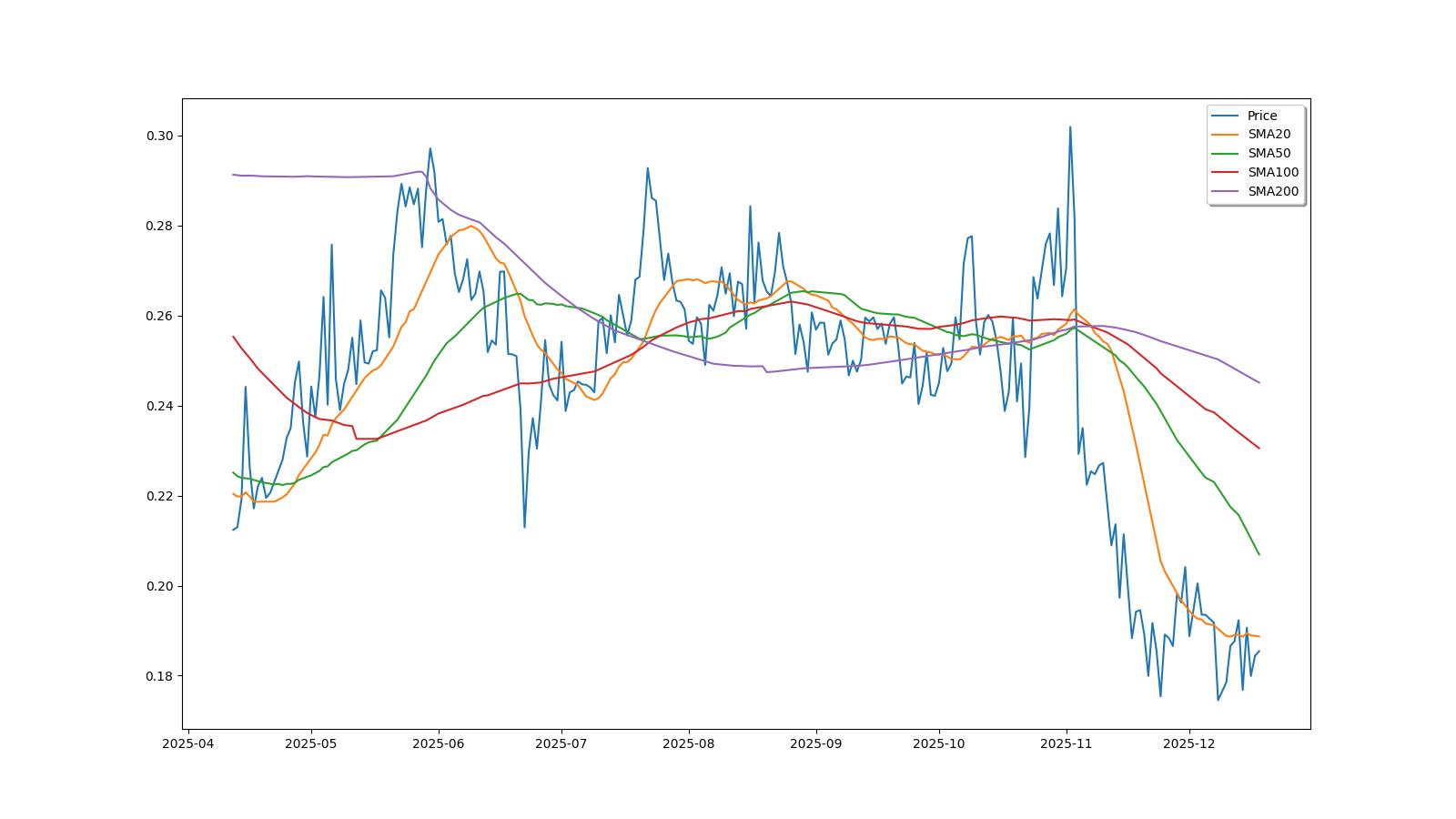 OctoFi Simple Moving Averages