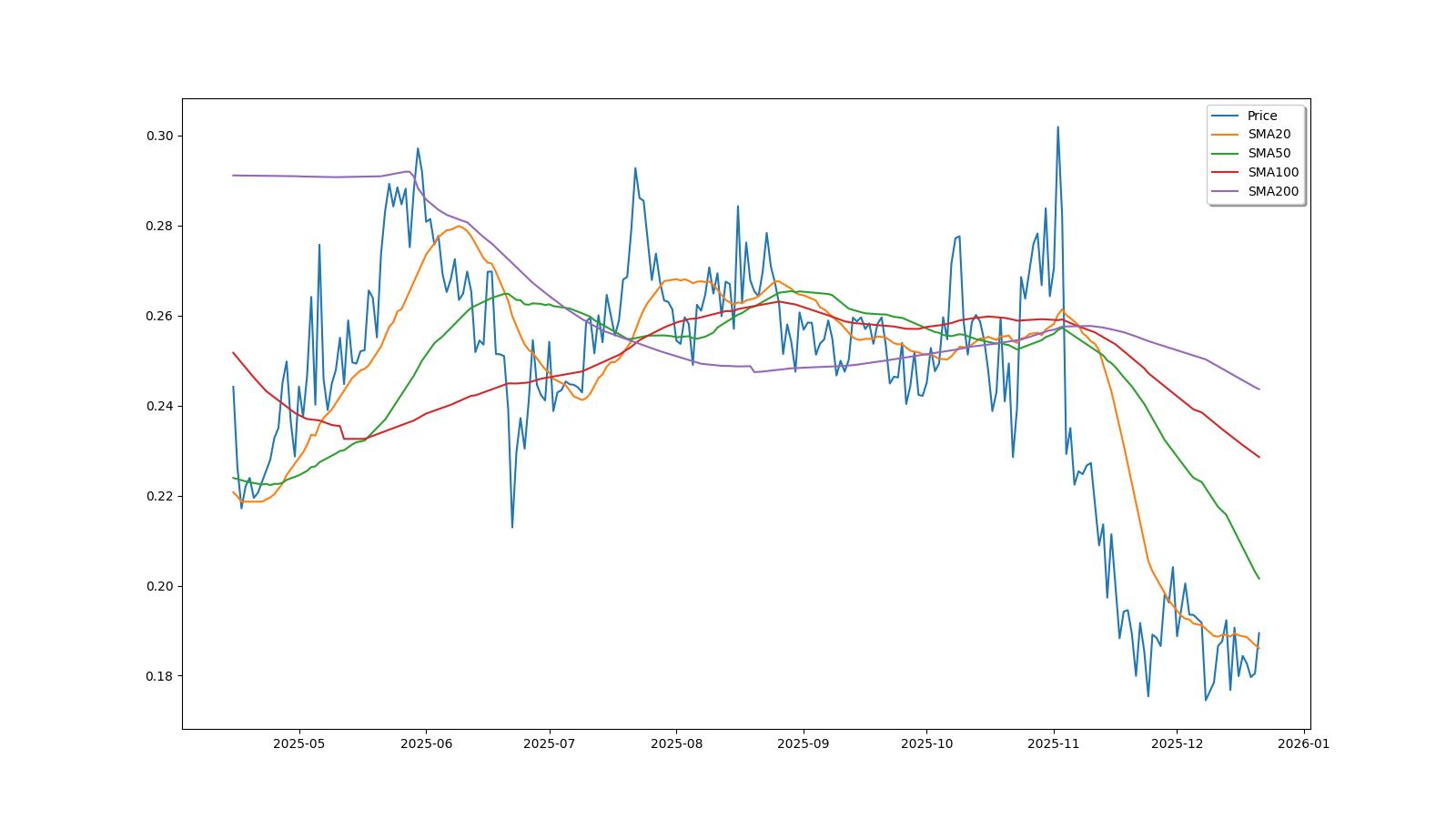 OctoFi Simple Moving Averages