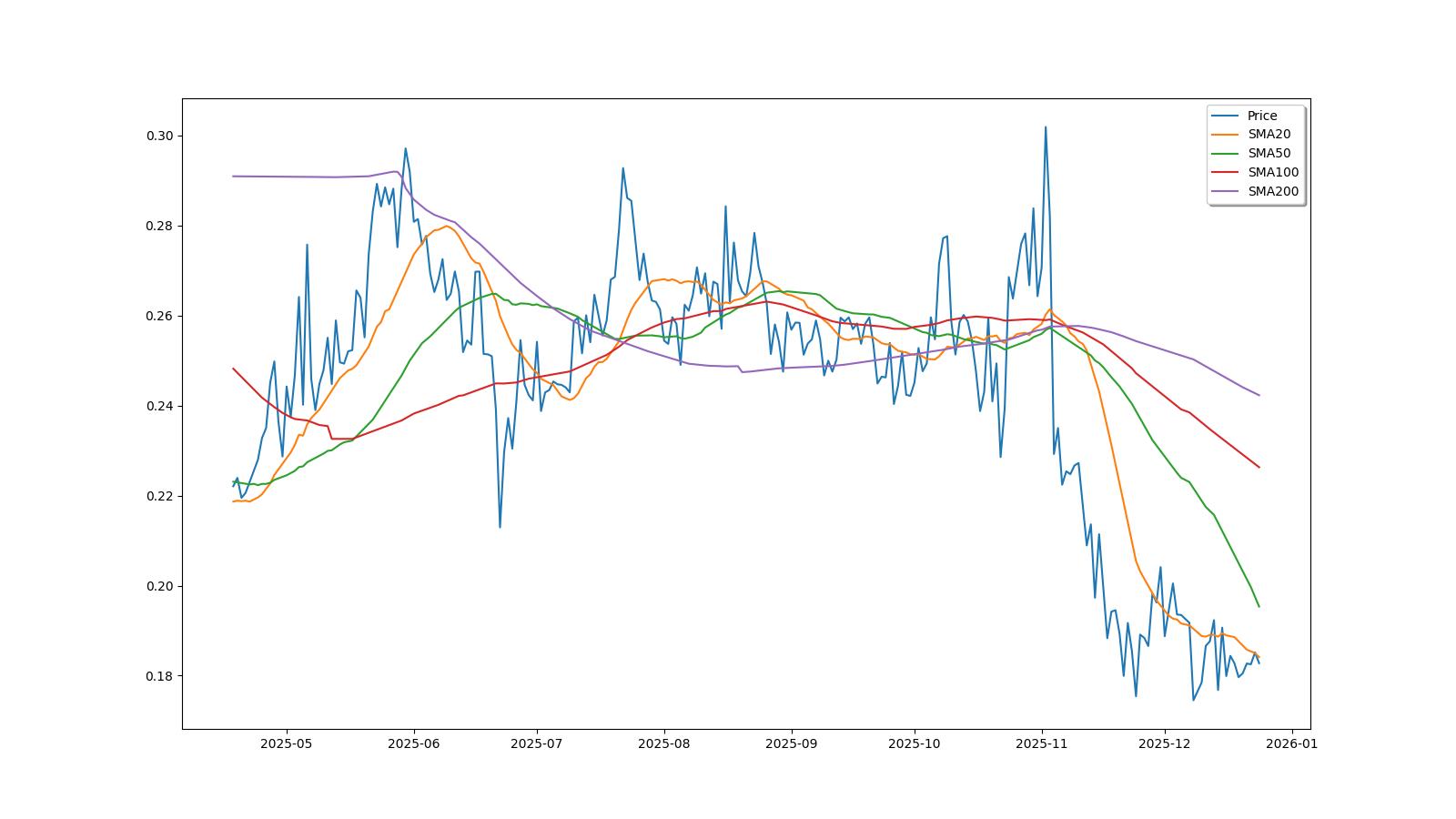 OctoFi Simple Moving Averages