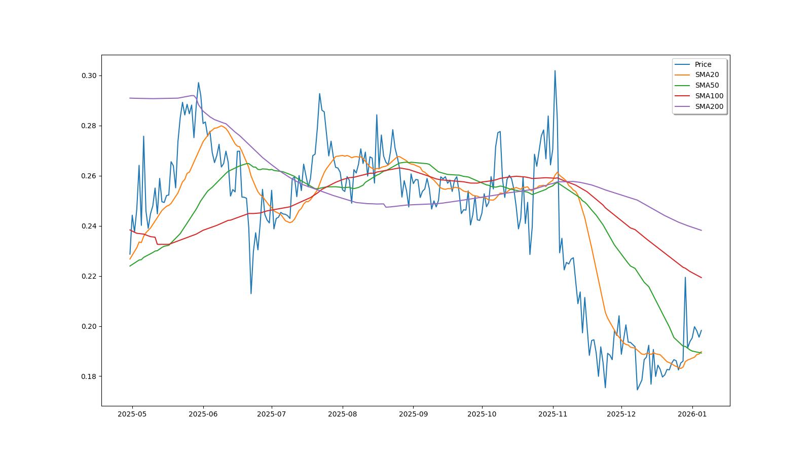 OctoFi Simple Moving Averages