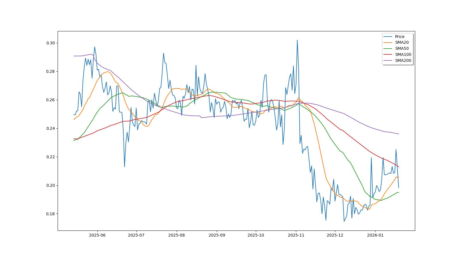 OctoFi Simple Moving Averages