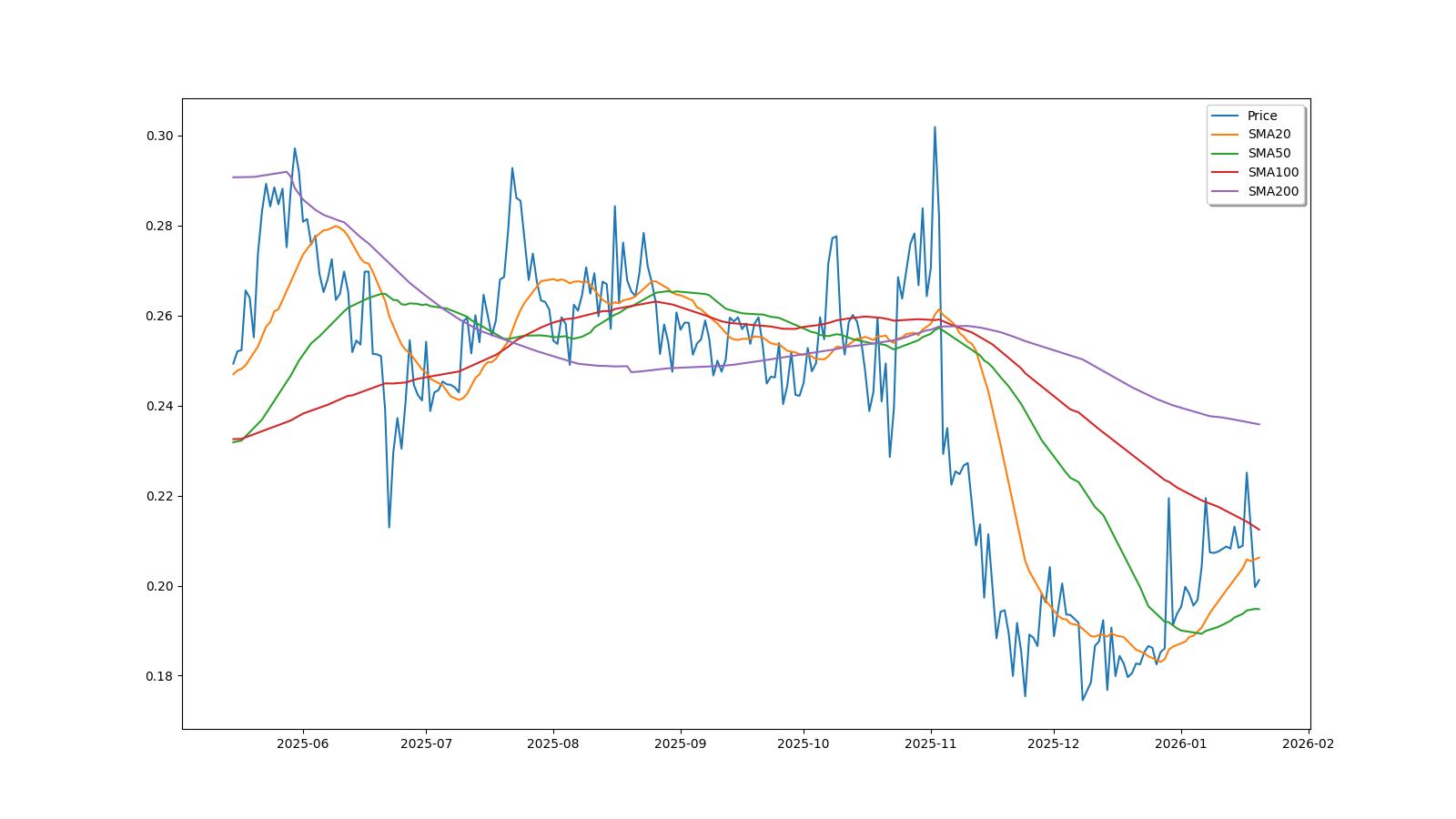 OctoFi Simple Moving Averages