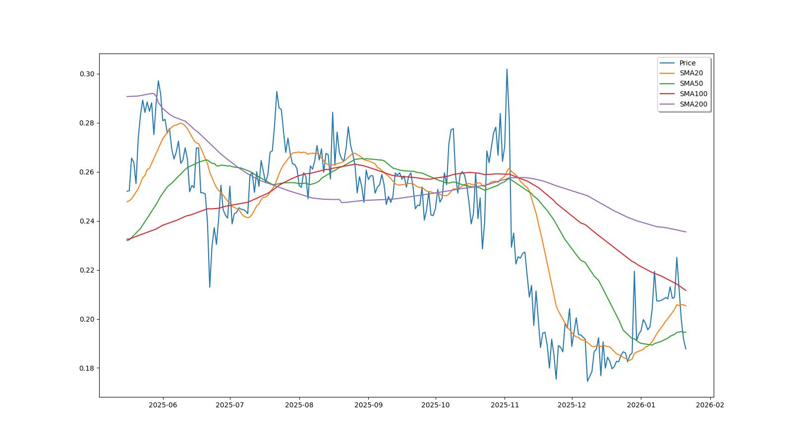 OctoFi Simple Moving Averages