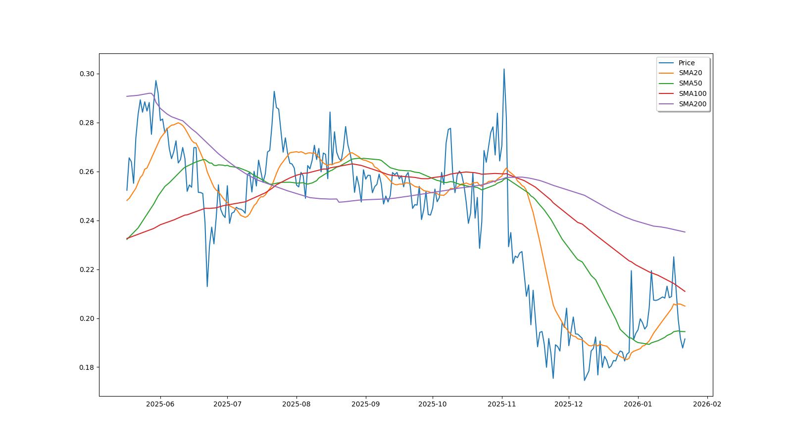 OctoFi Simple Moving Averages