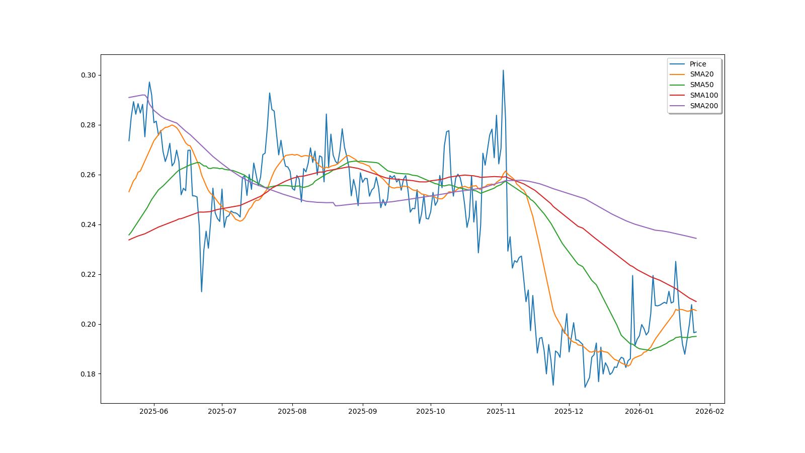 OctoFi Simple Moving Averages