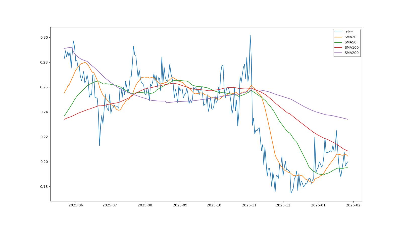OctoFi Simple Moving Averages