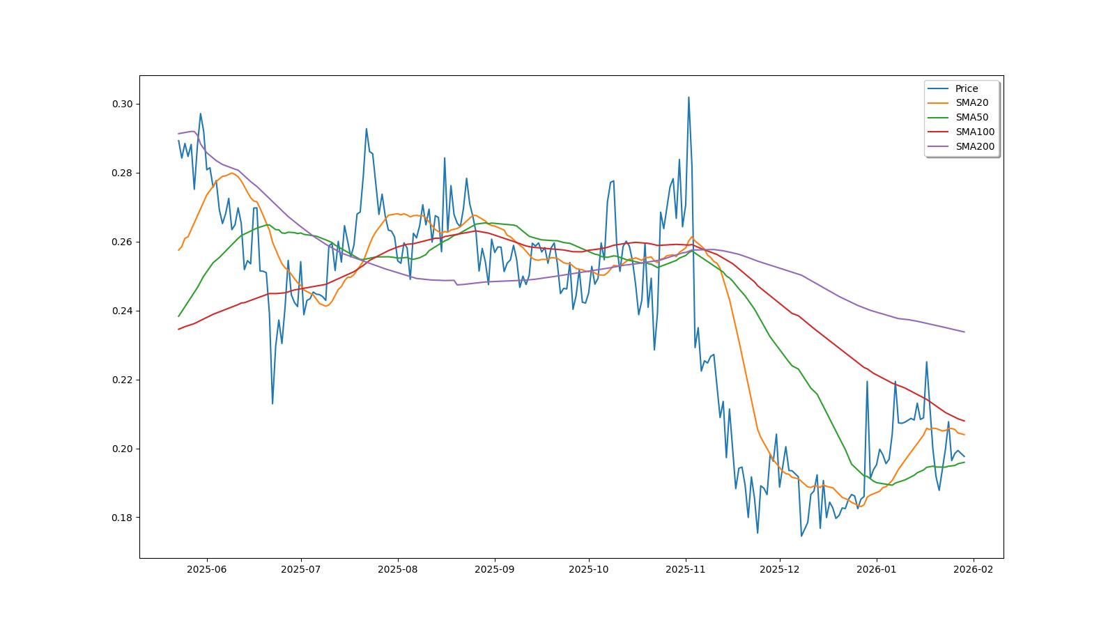OctoFi Simple Moving Averages