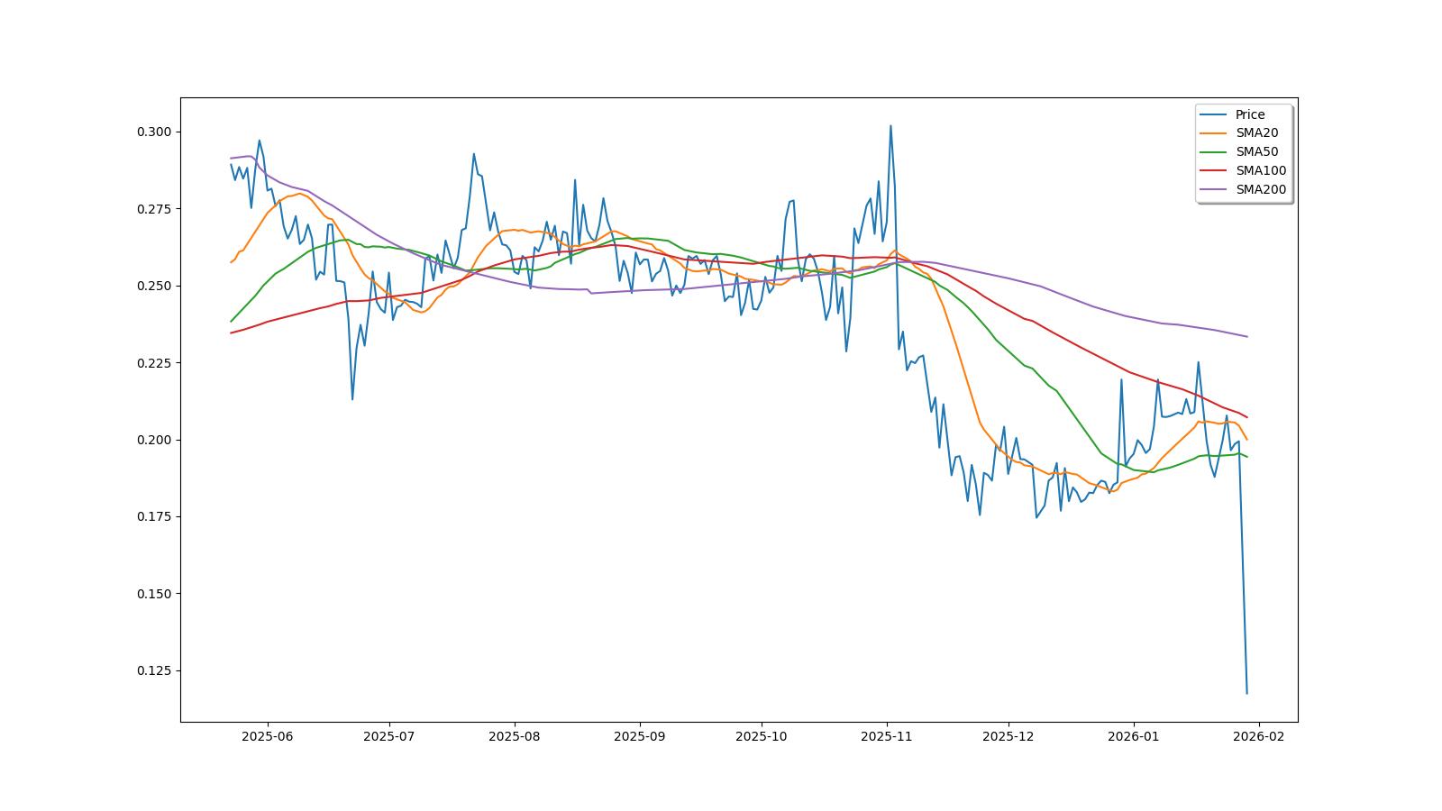 OctoFi Simple Moving Averages