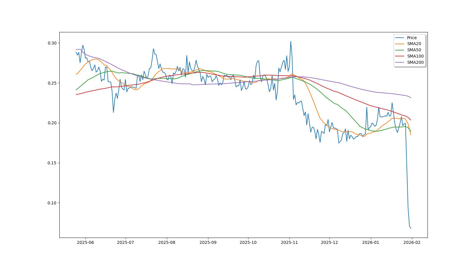 OctoFi Simple Moving Averages