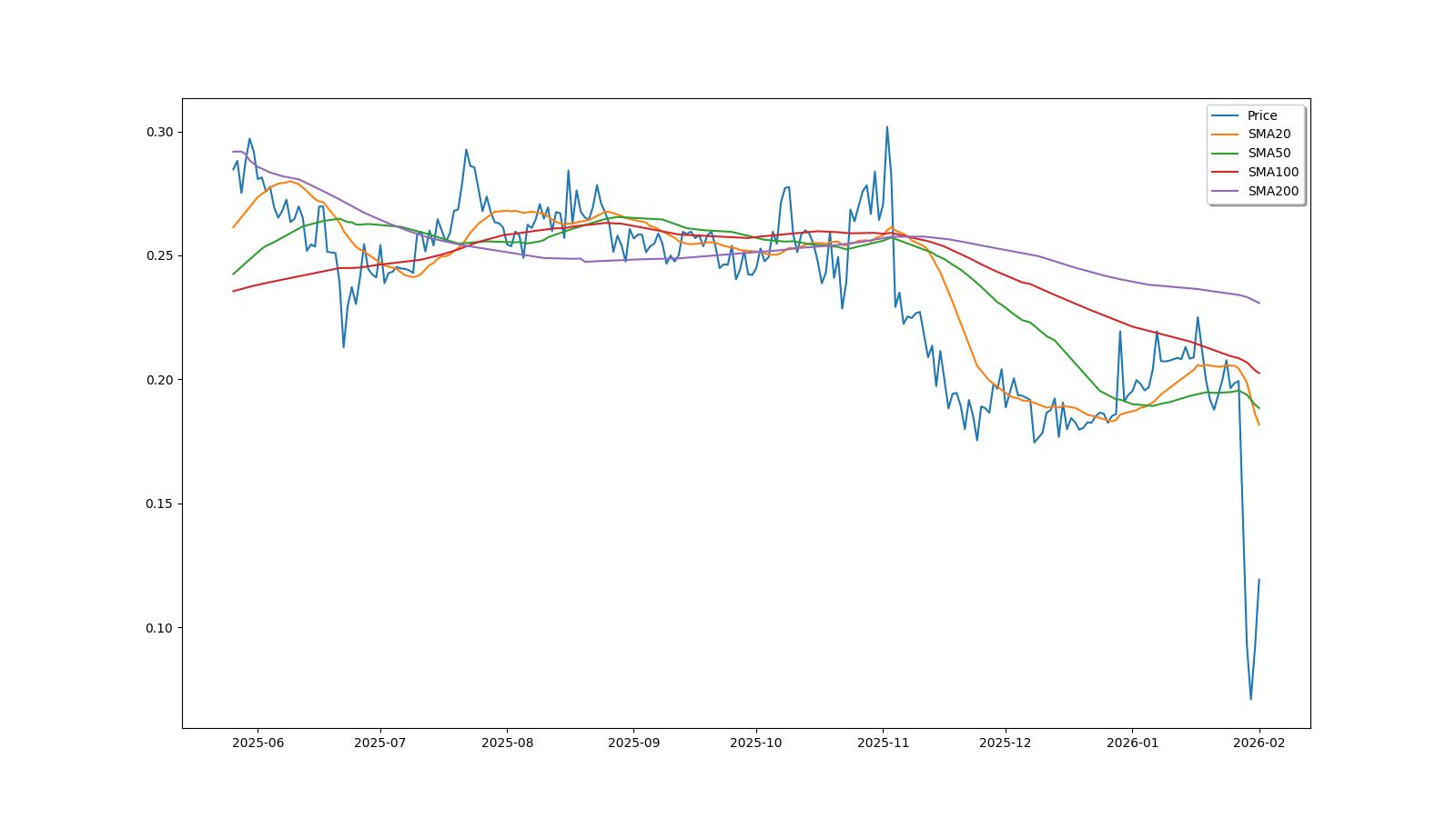 OctoFi Simple Moving Averages
