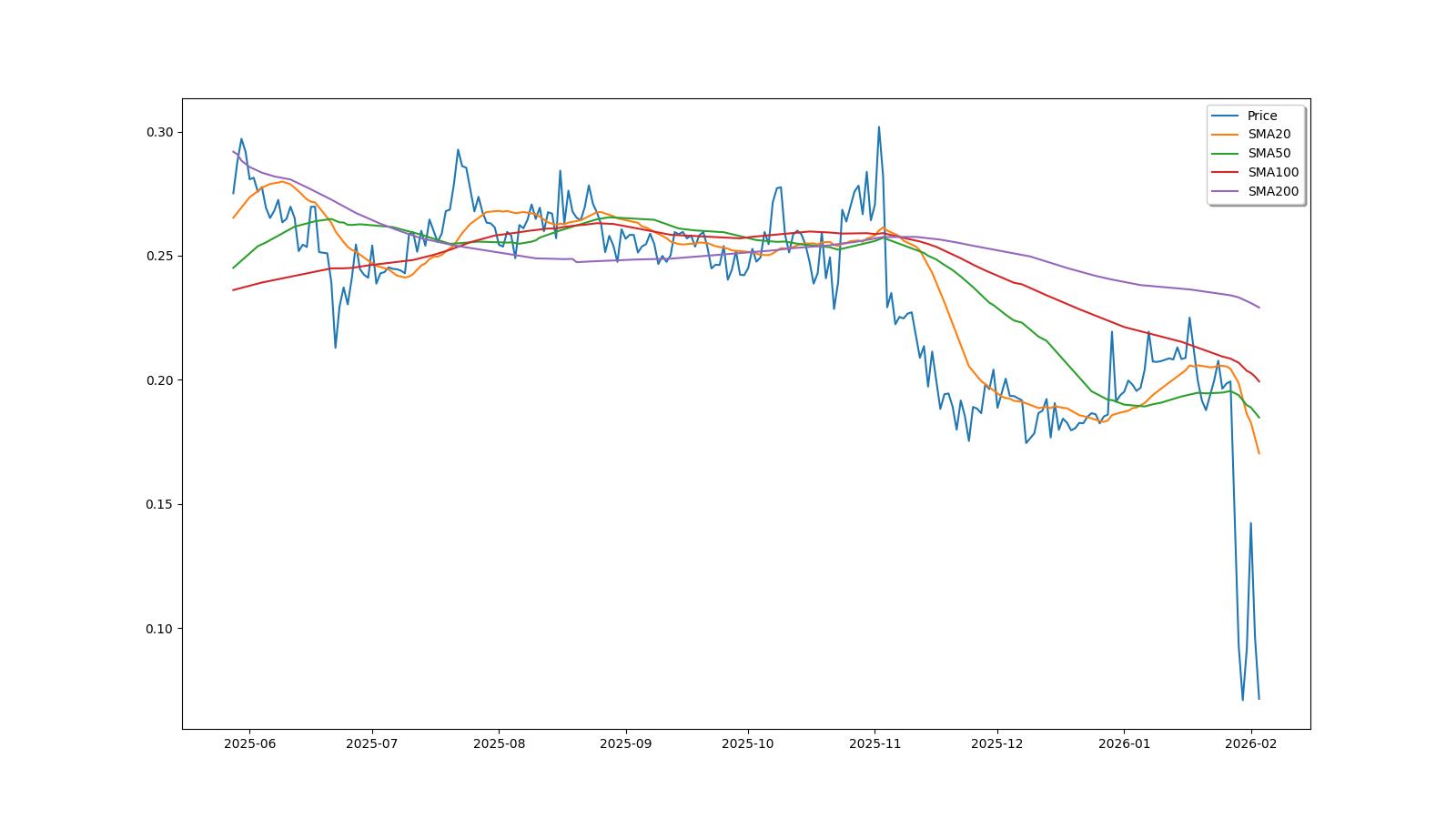 OctoFi Simple Moving Averages
