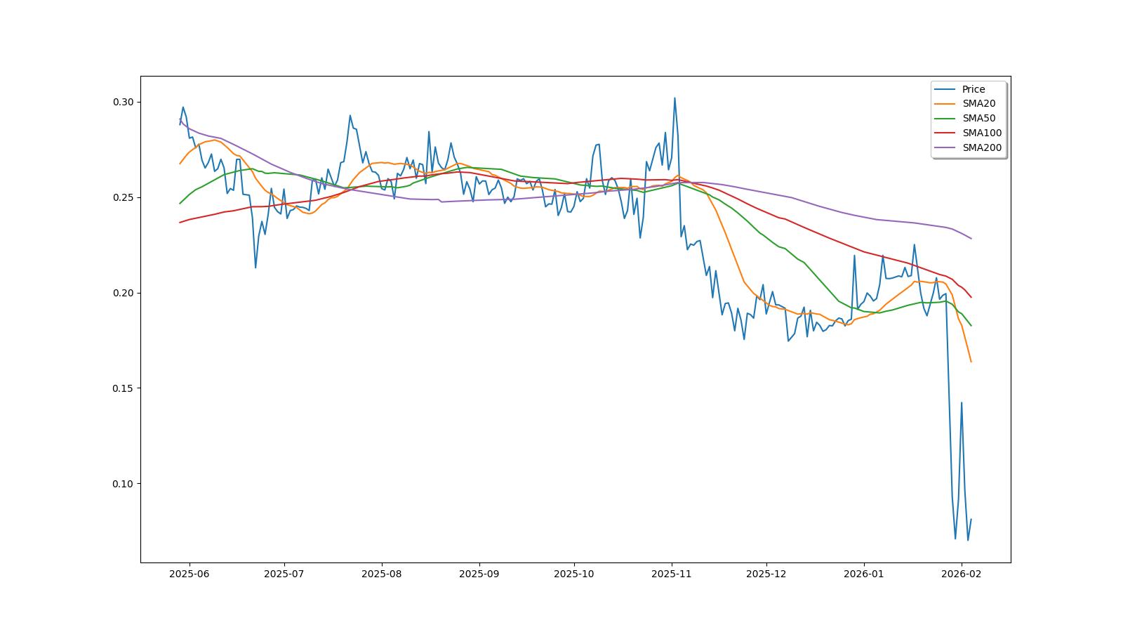 OctoFi Simple Moving Averages