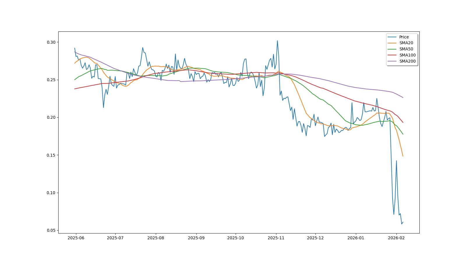OctoFi Simple Moving Averages
