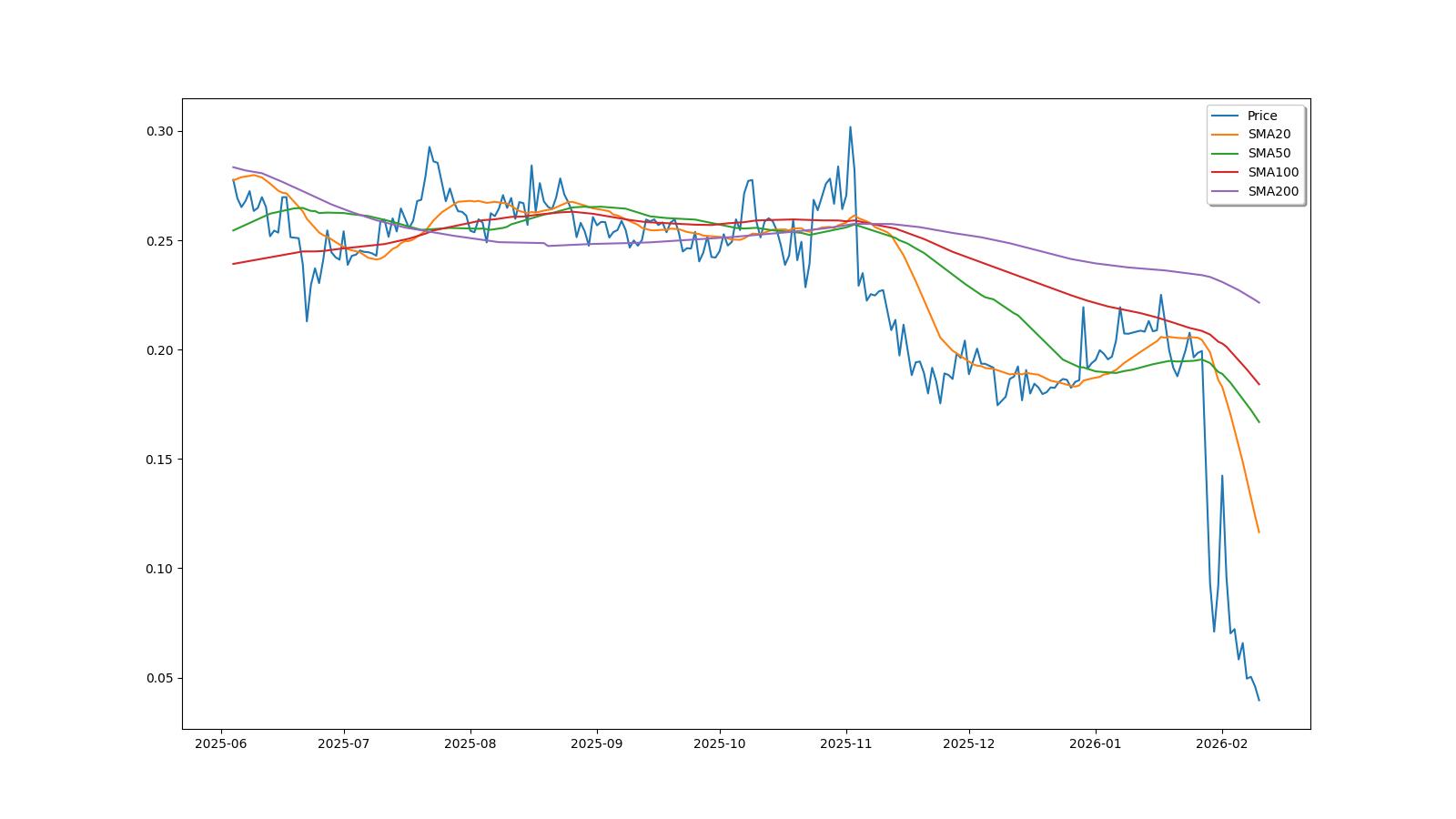 OctoFi Simple Moving Averages