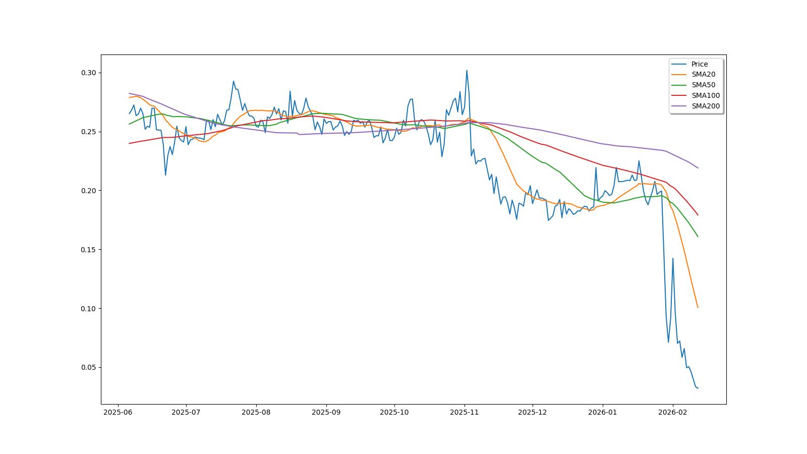 OctoFi Simple Moving Averages