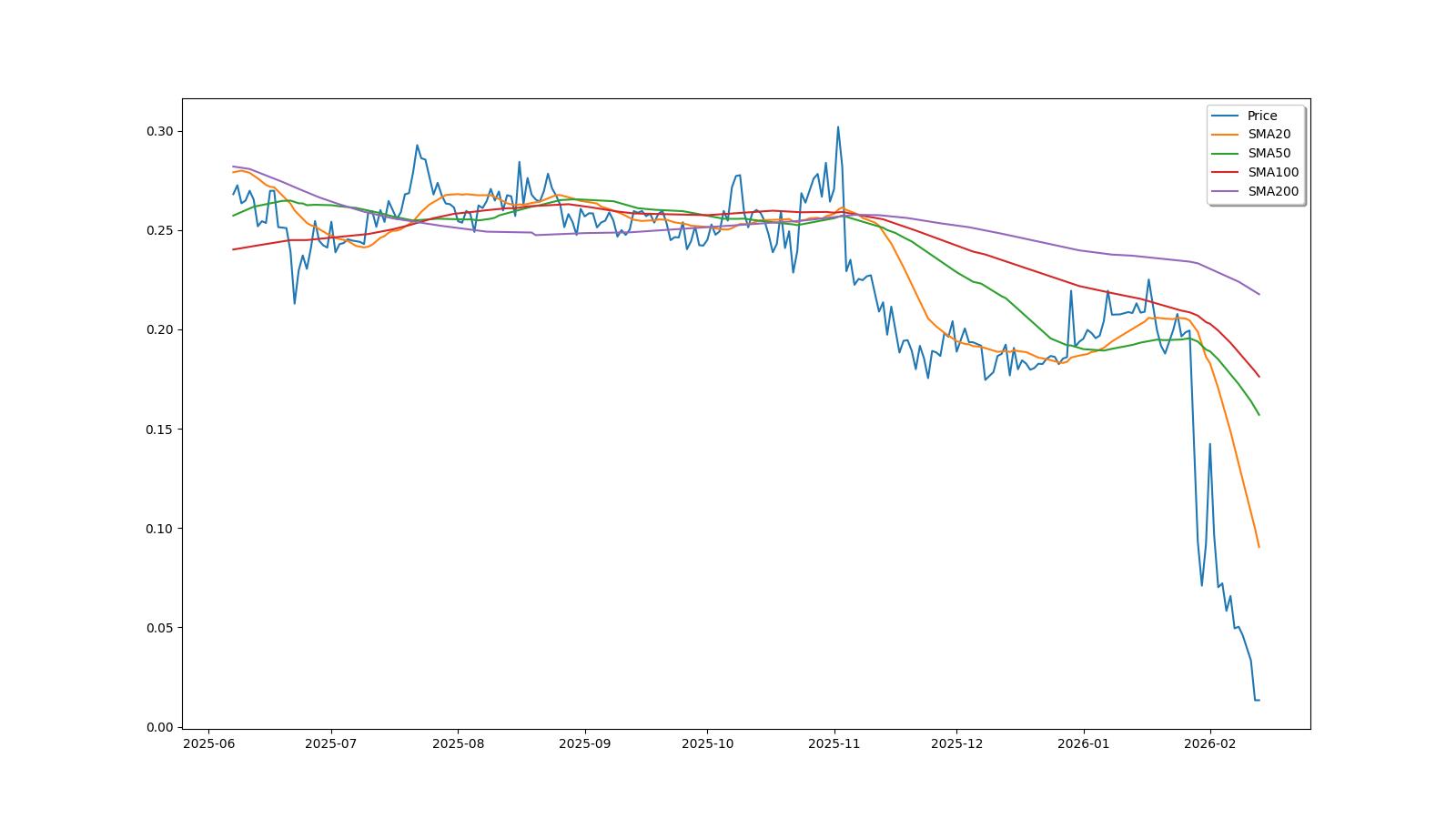 OctoFi Simple Moving Averages