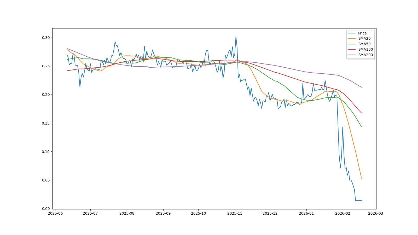 OctoFi Simple Moving Averages