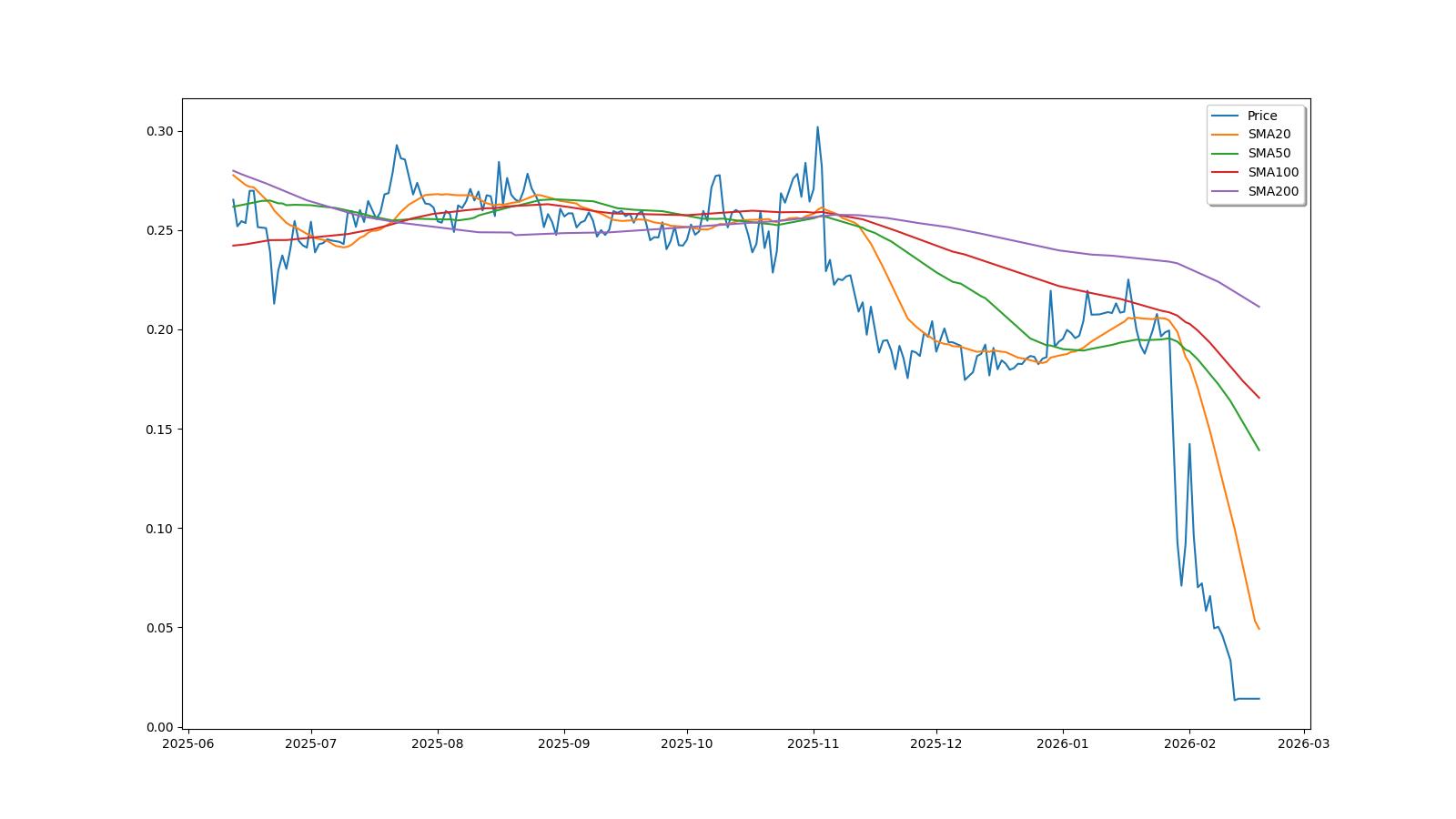OctoFi Simple Moving Averages