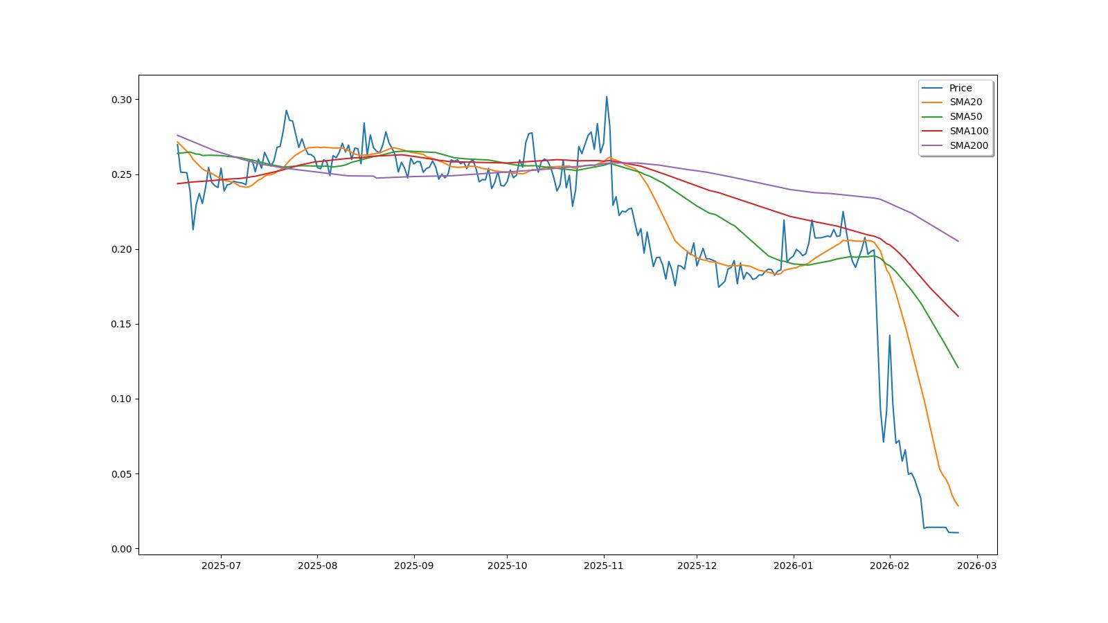 OctoFi Simple Moving Averages