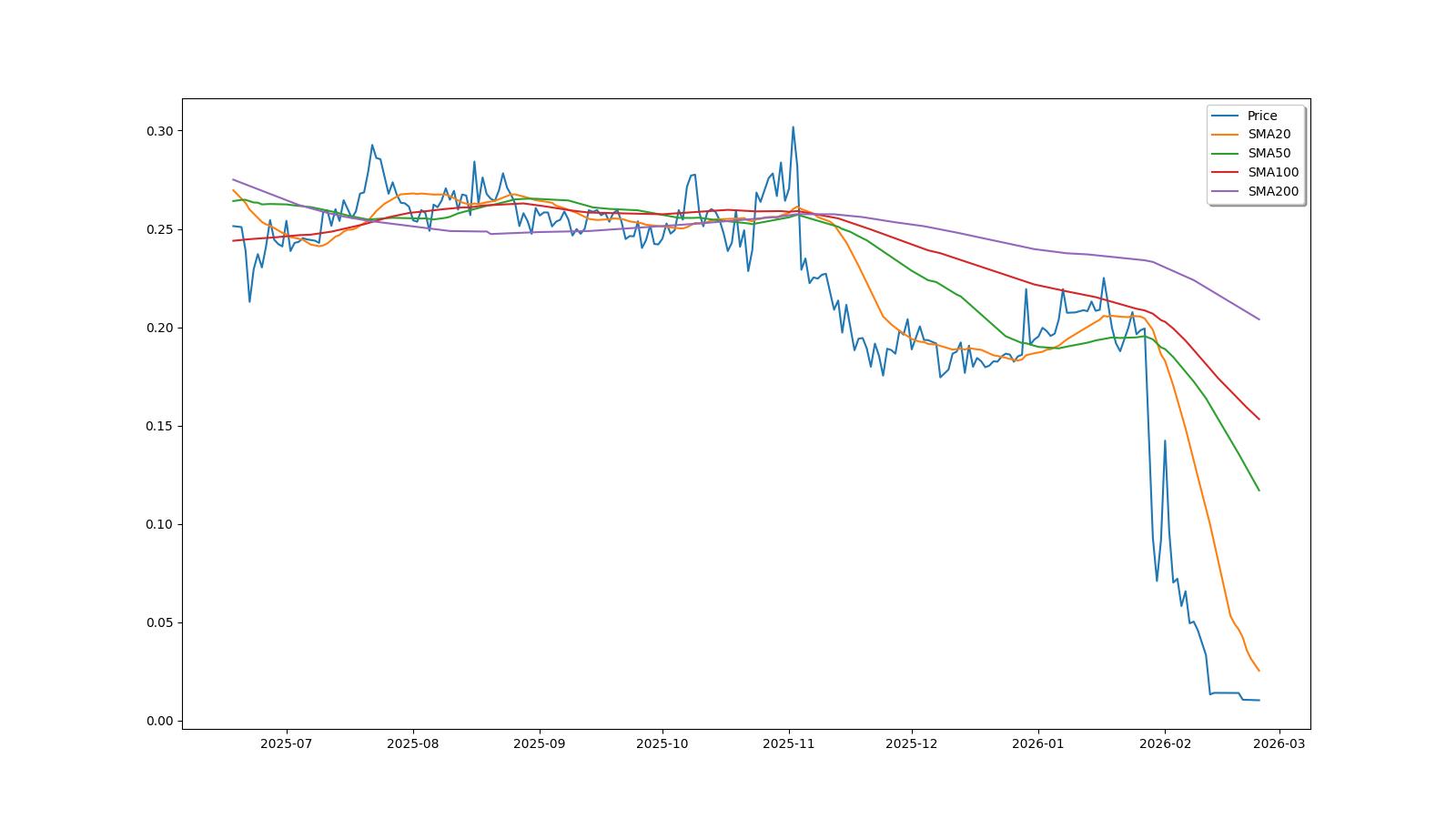 OctoFi Simple Moving Averages