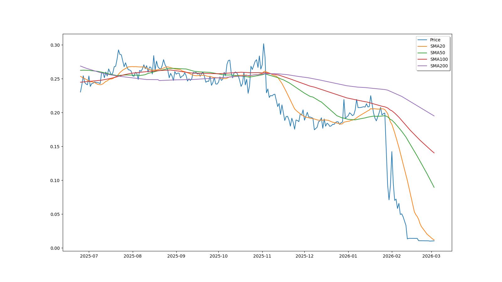 OctoFi Simple Moving Averages