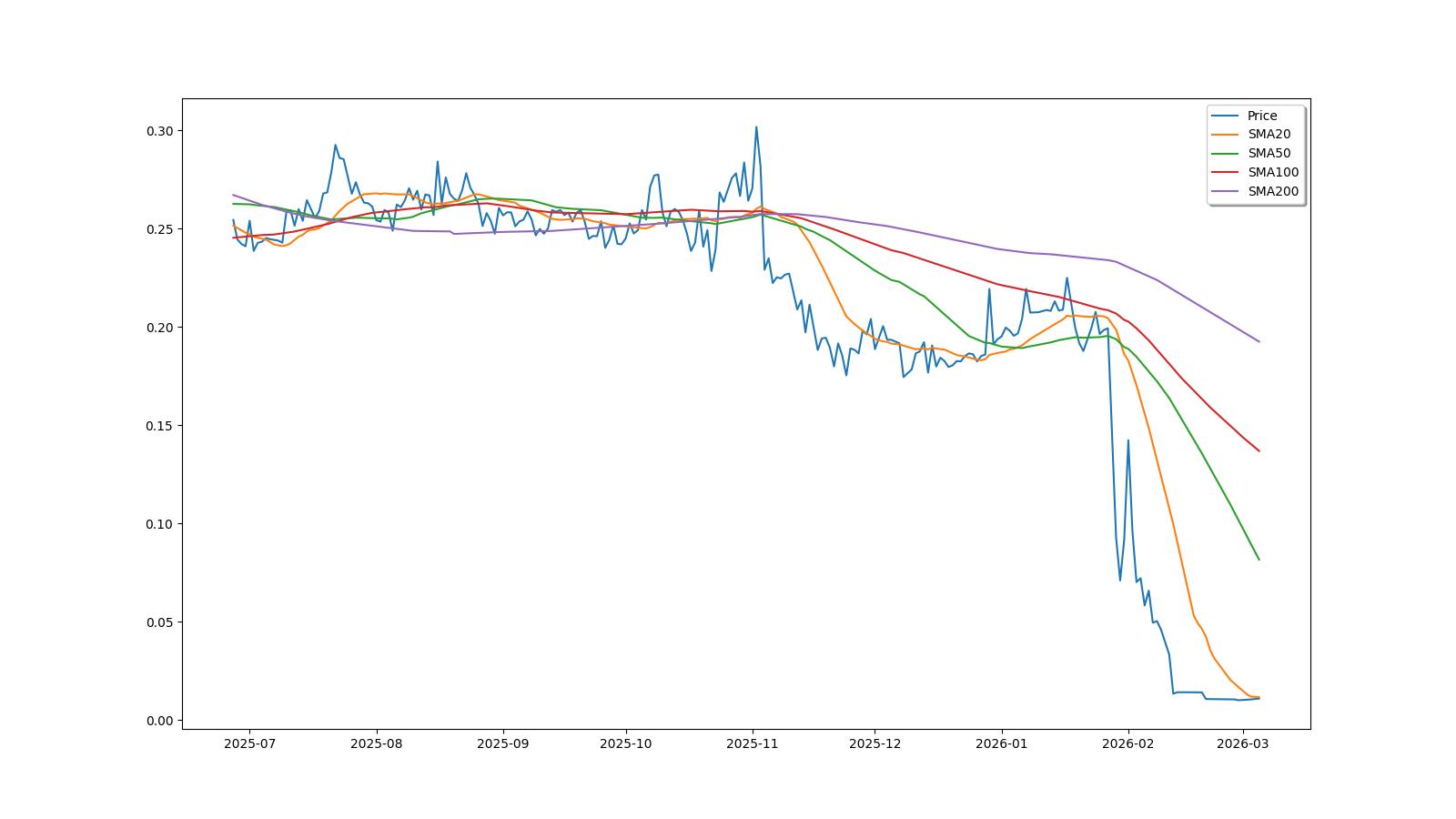 OctoFi Simple Moving Averages
