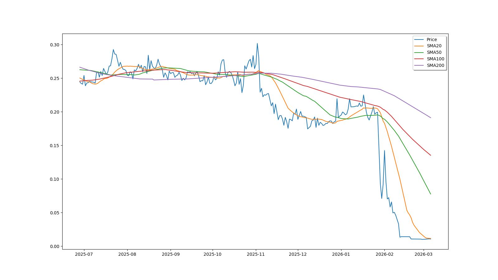 OctoFi Simple Moving Averages