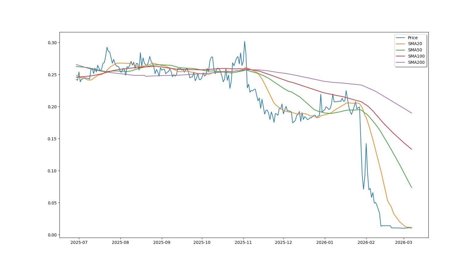 OctoFi Simple Moving Averages