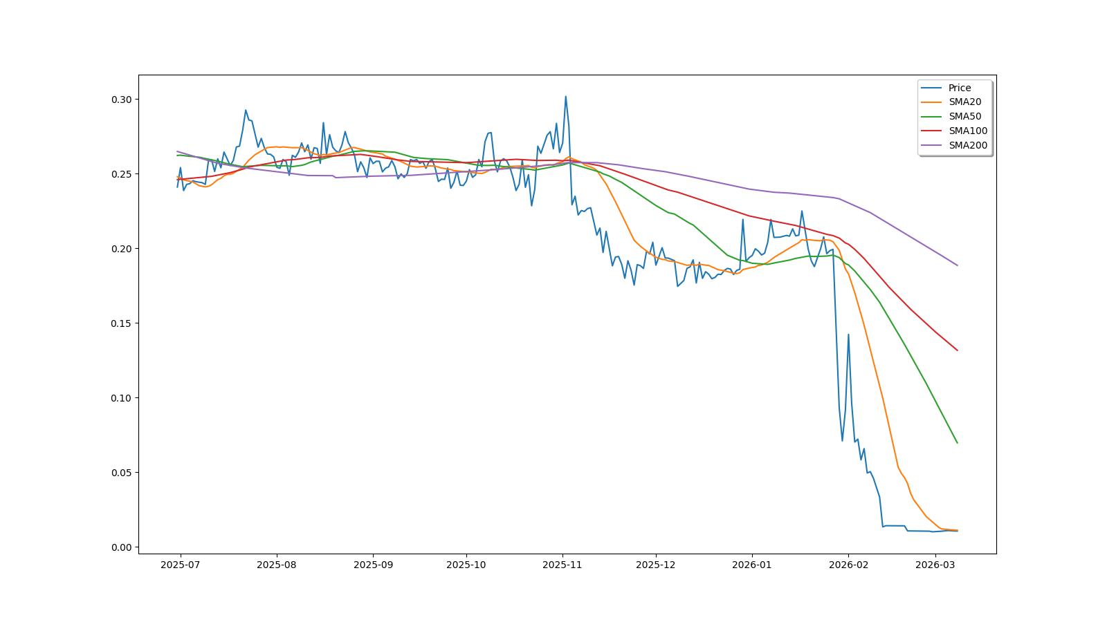 OctoFi Simple Moving Averages