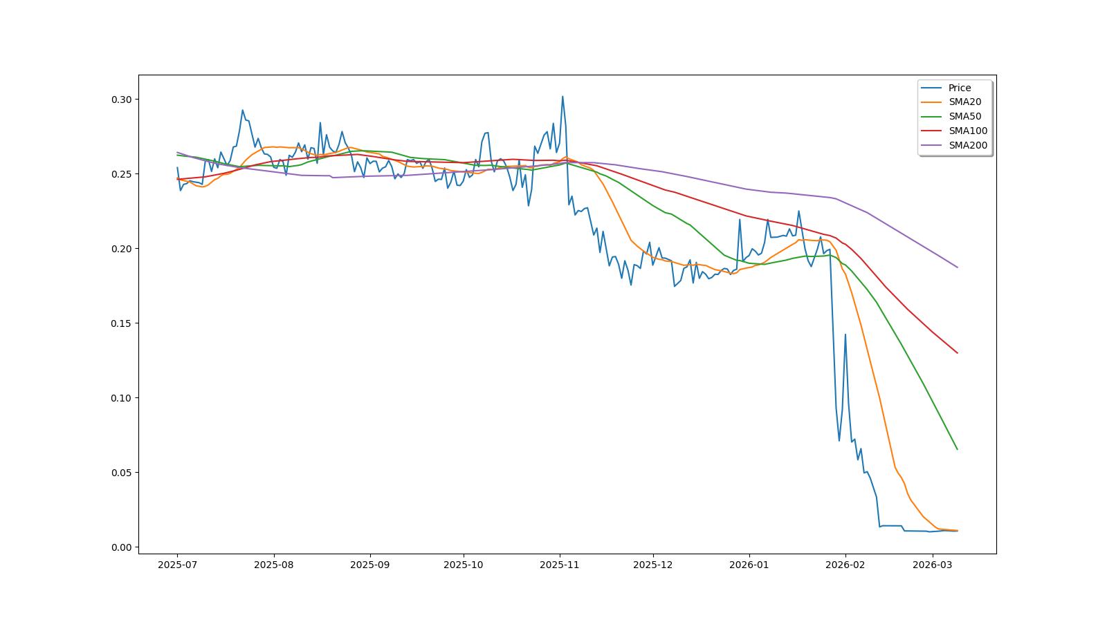 OctoFi Simple Moving Averages