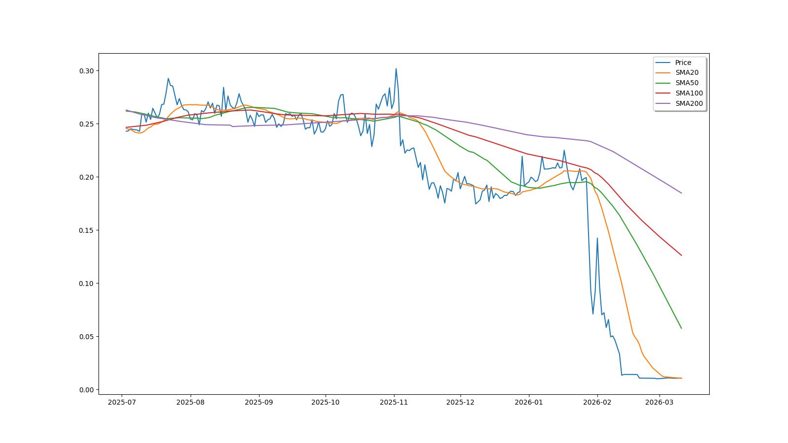 OctoFi Simple Moving Averages