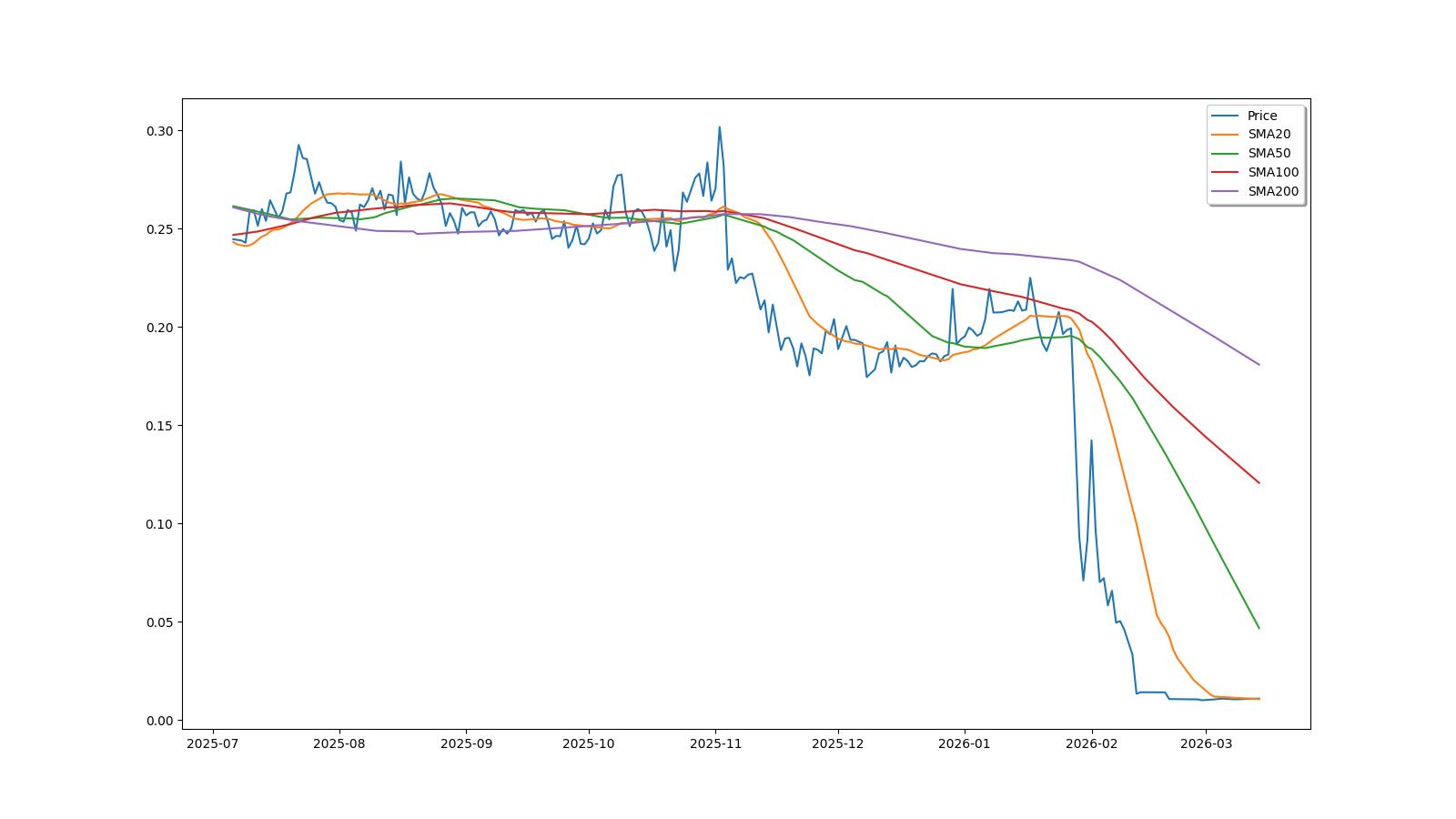 OctoFi Simple Moving Averages