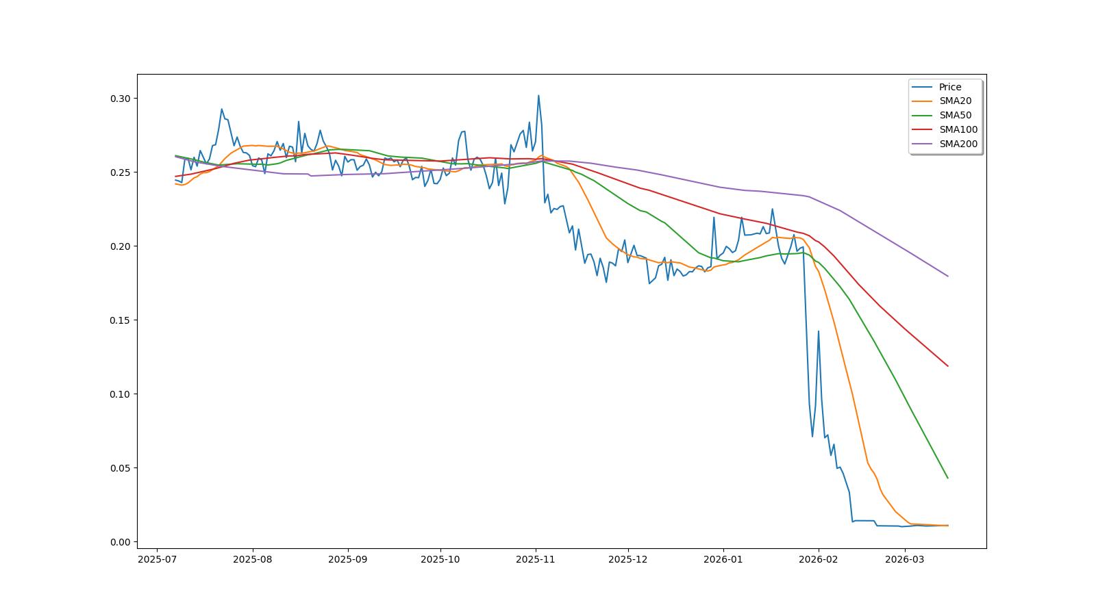 OctoFi Simple Moving Averages