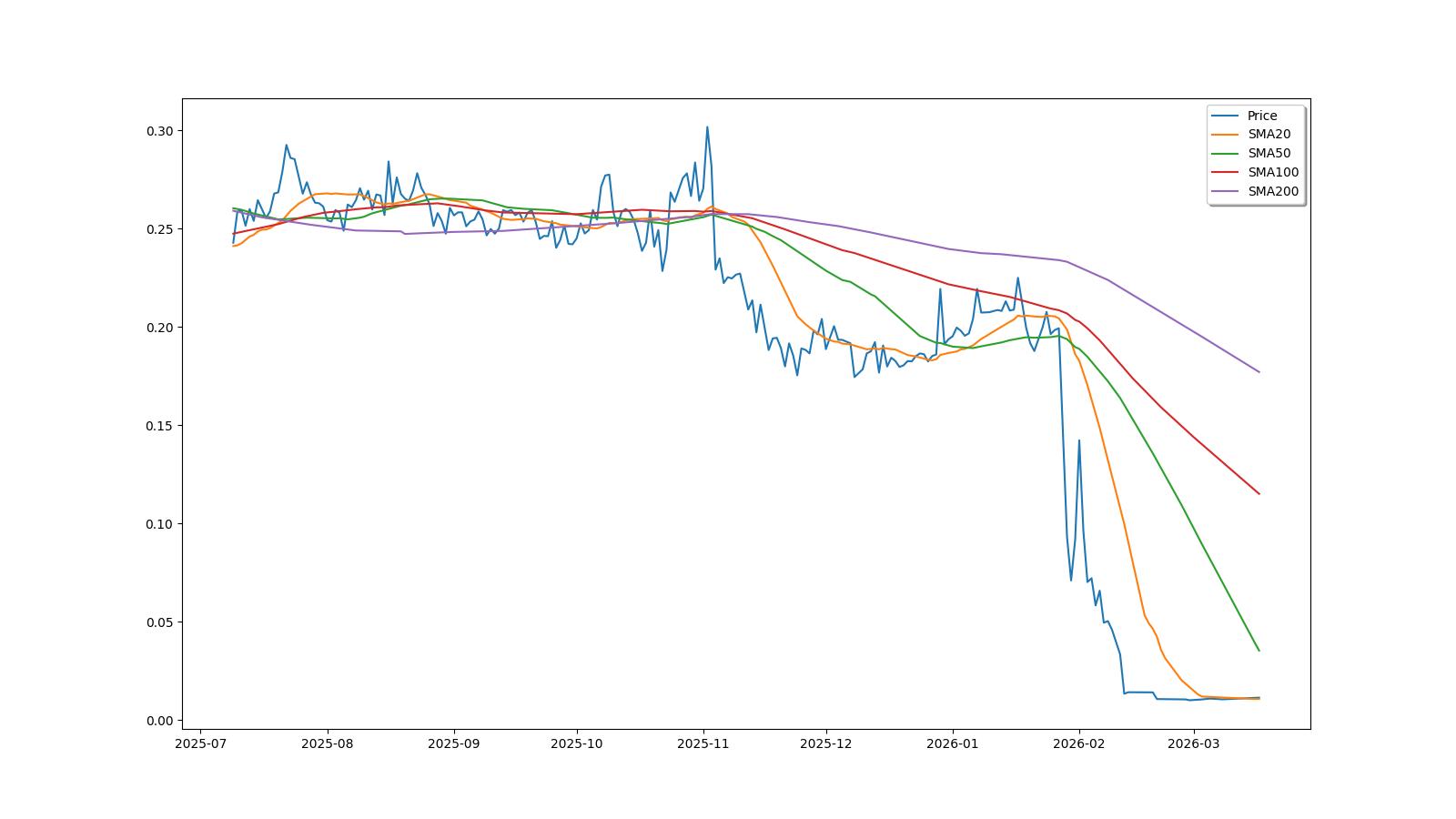 OctoFi Simple Moving Averages
