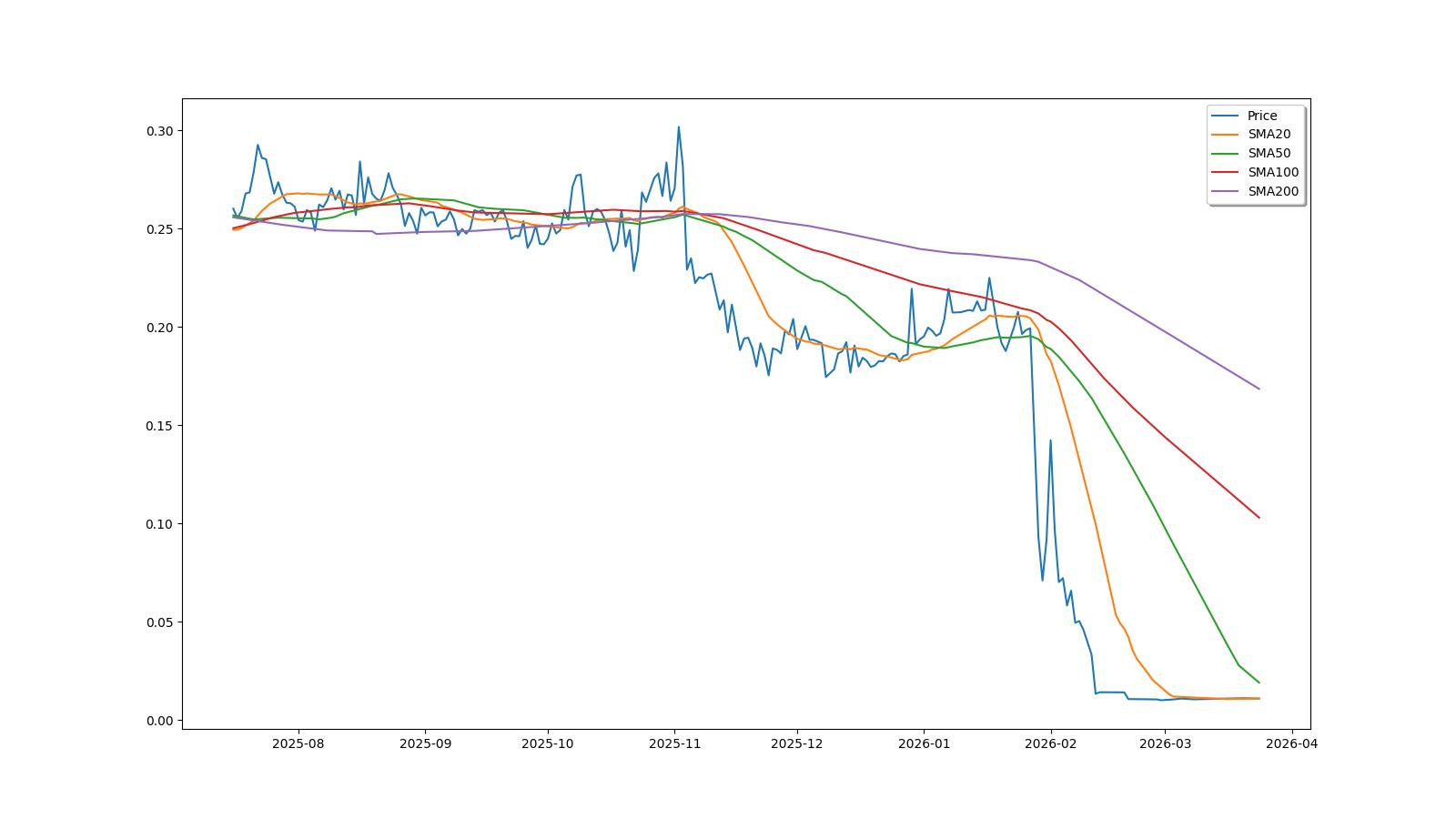OctoFi Simple Moving Averages