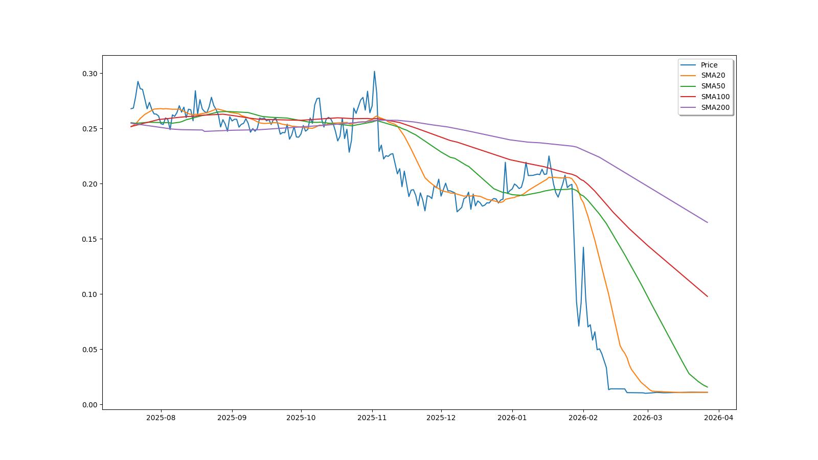 OctoFi Simple Moving Averages