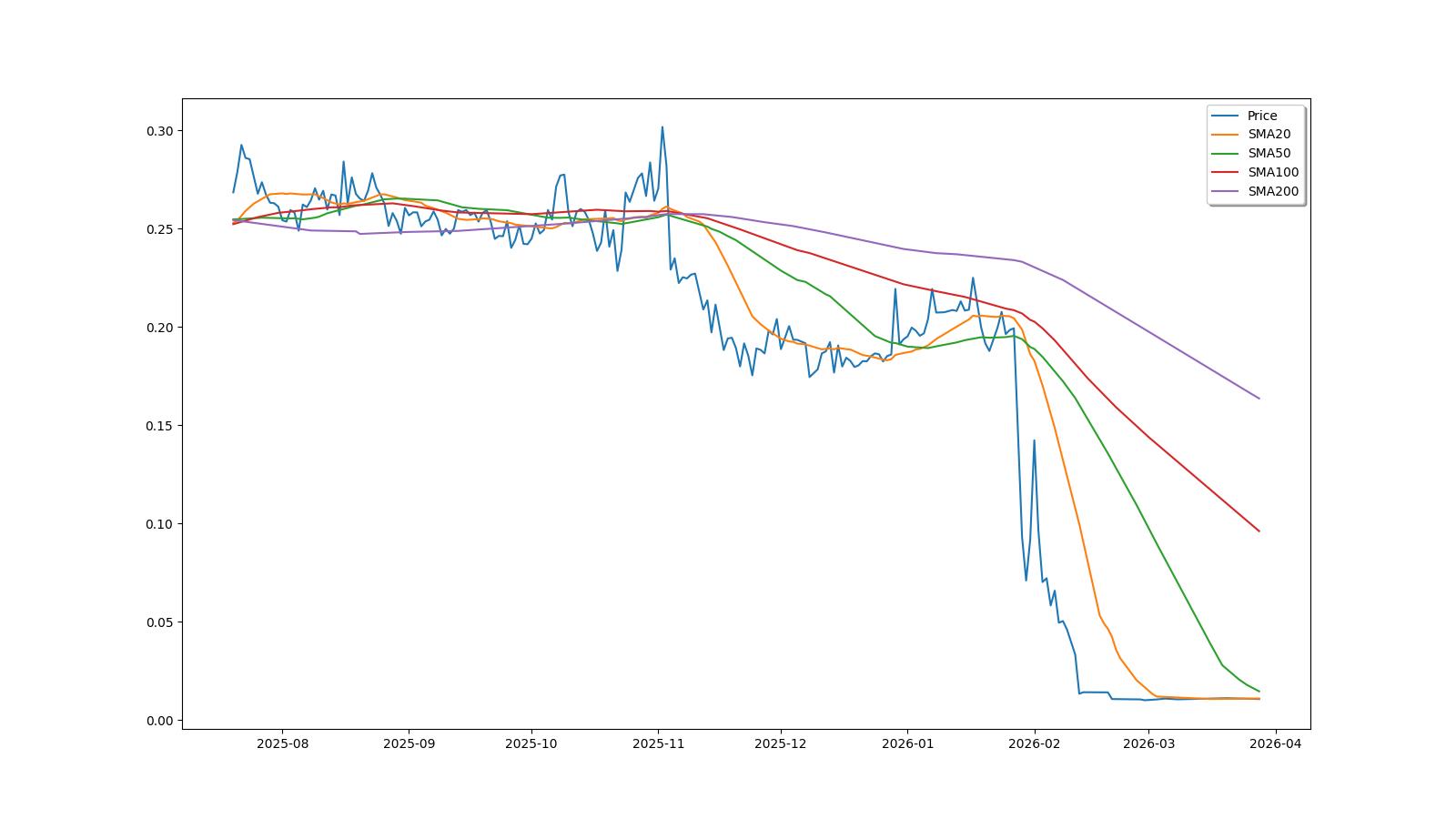 OctoFi Simple Moving Averages