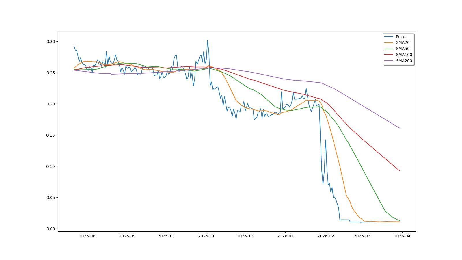 OctoFi Simple Moving Averages