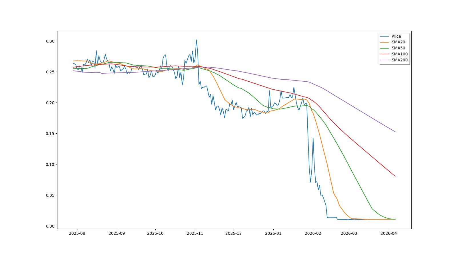 OctoFi Simple Moving Averages
