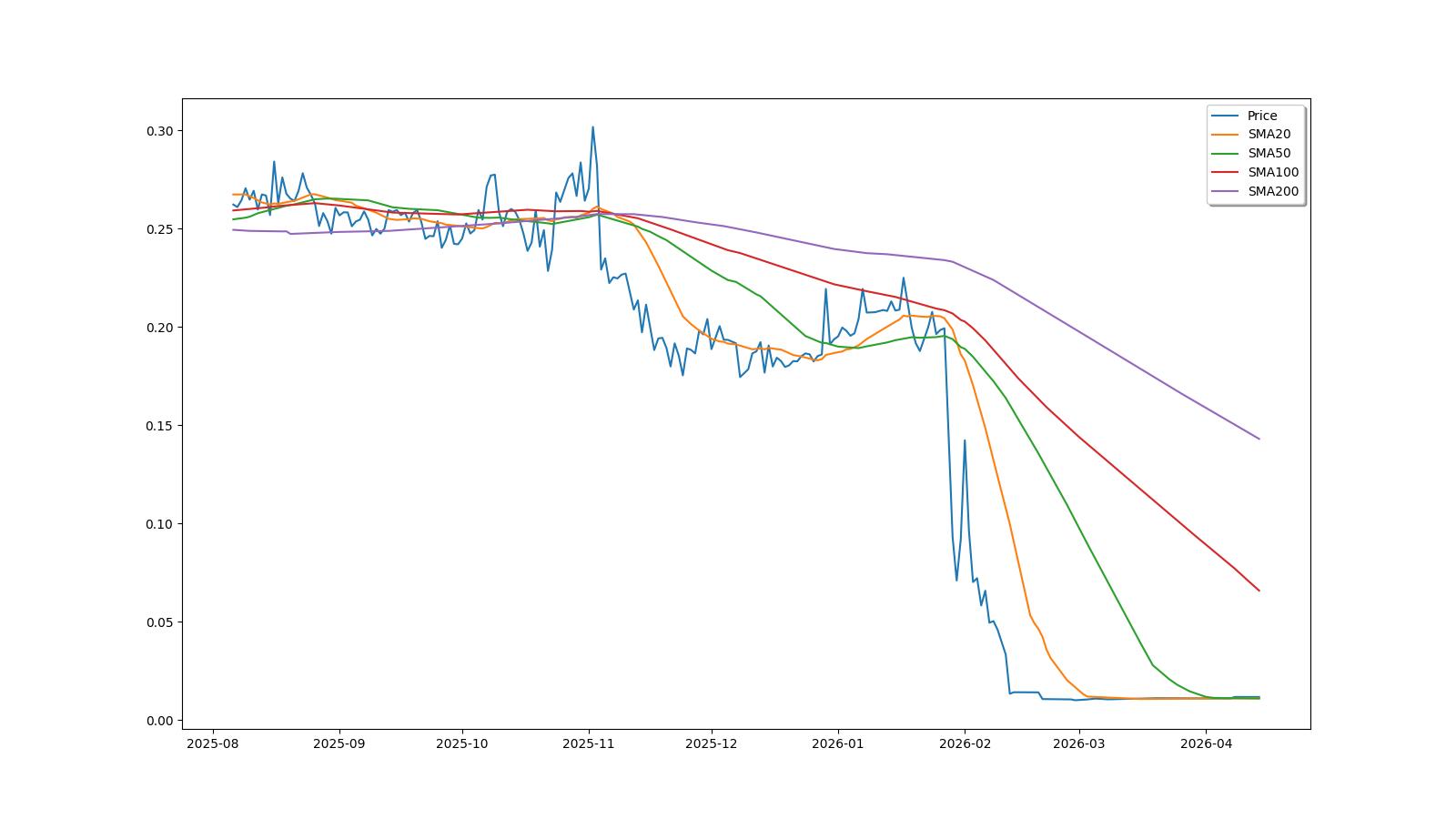 OctoFi Simple Moving Averages