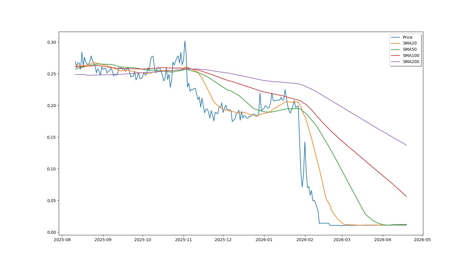 OctoFi Simple Moving Averages
