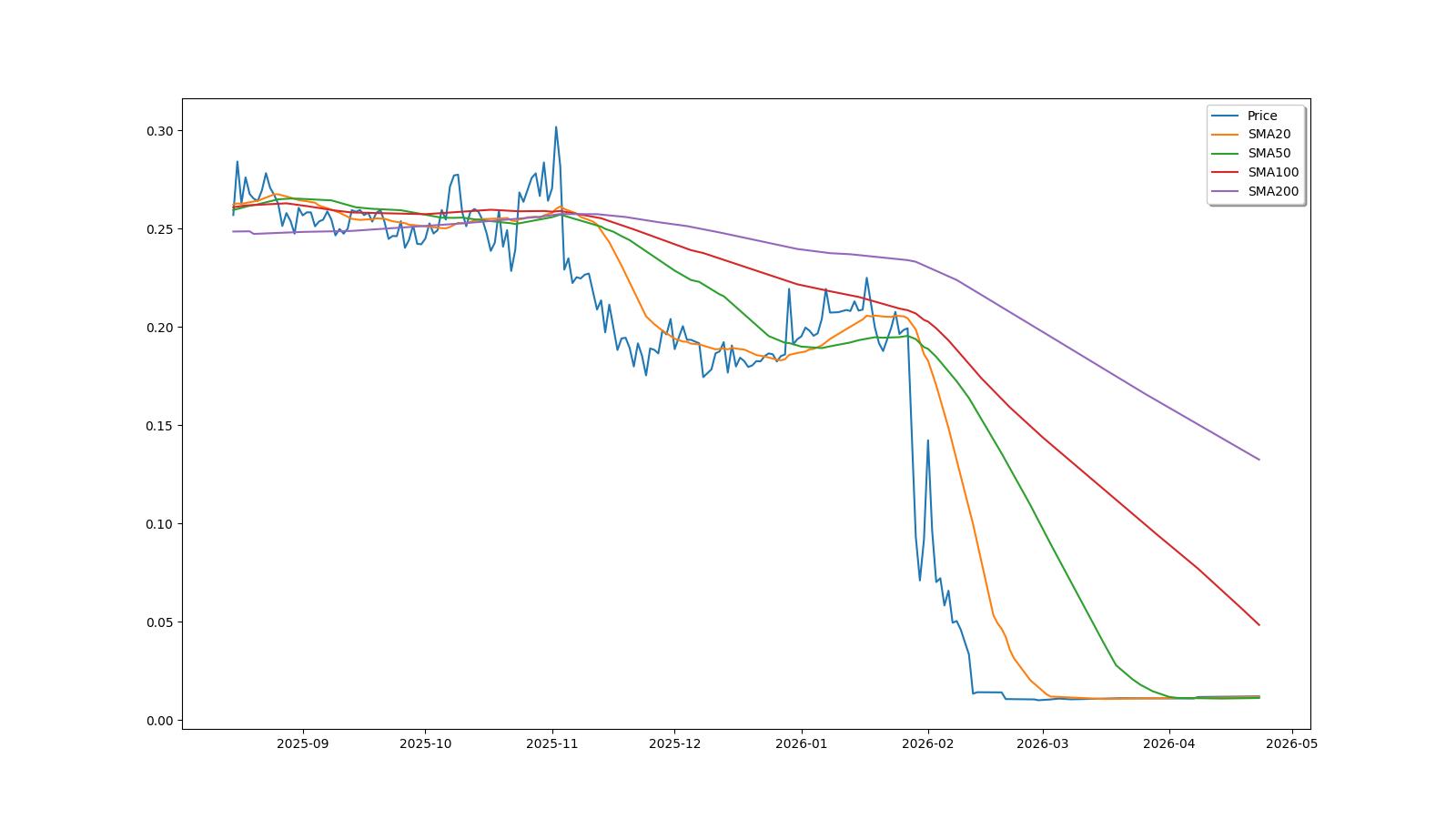 OctoFi Simple Moving Averages