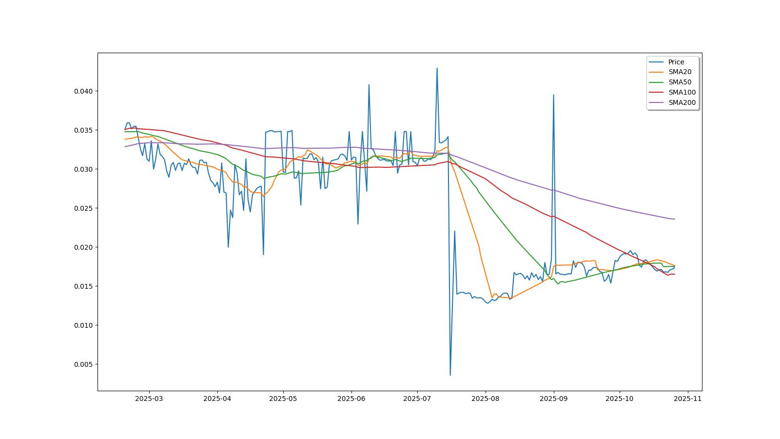 Octoin Coin Simple Moving Averages