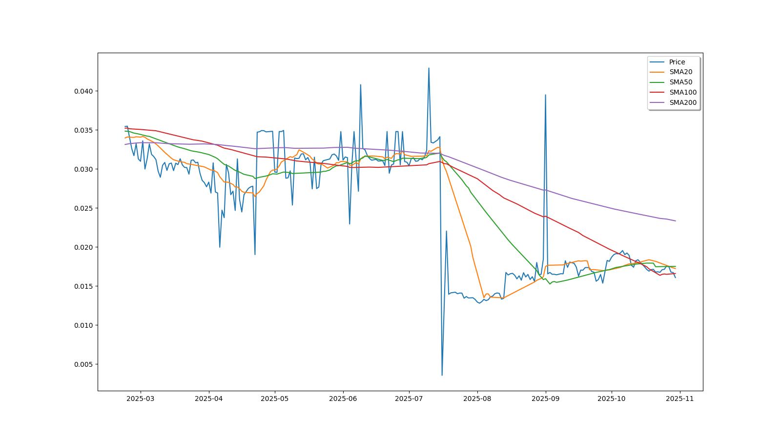 Octoin Coin Simple Moving Averages
