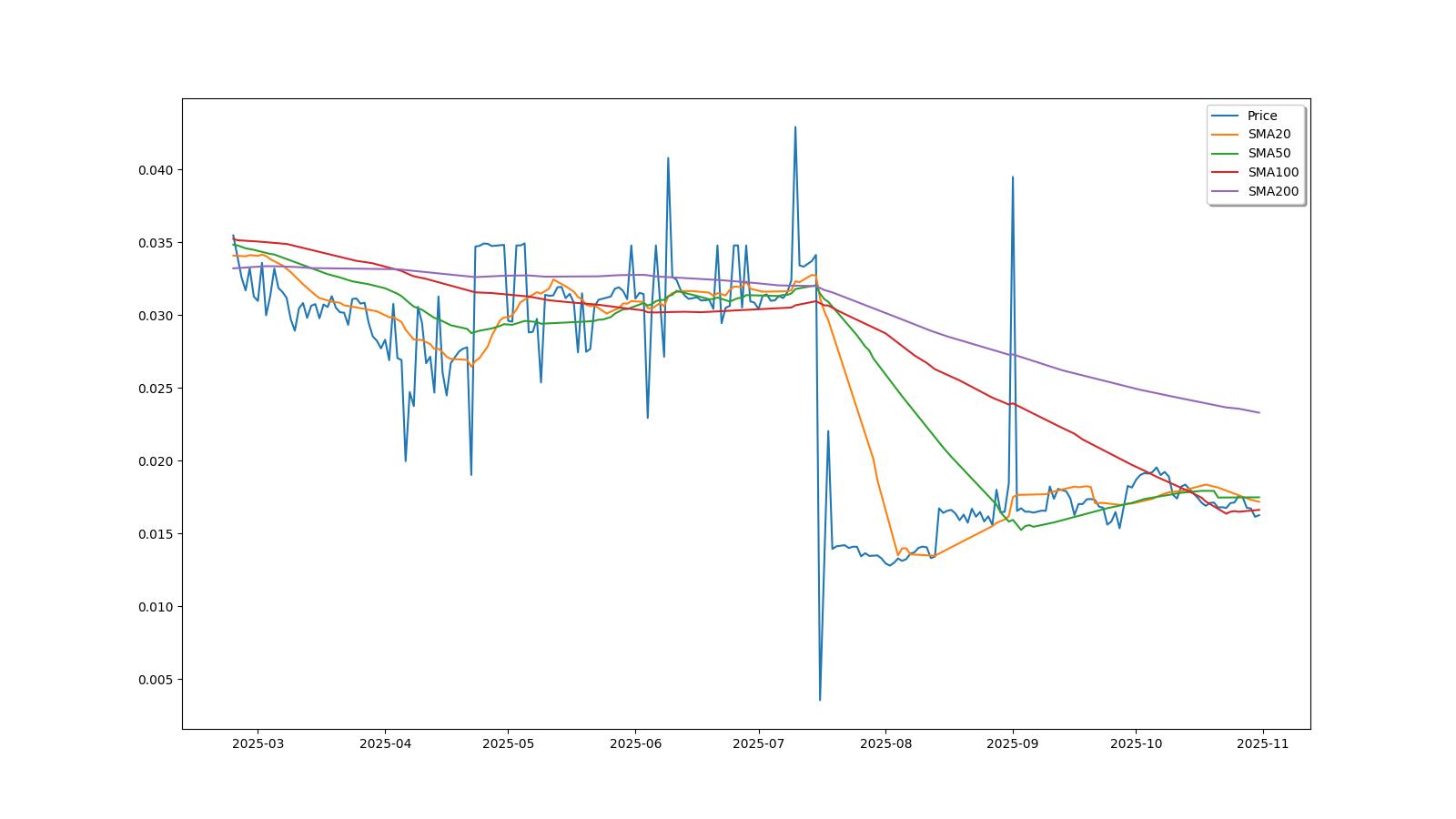 Octoin Coin Simple Moving Averages