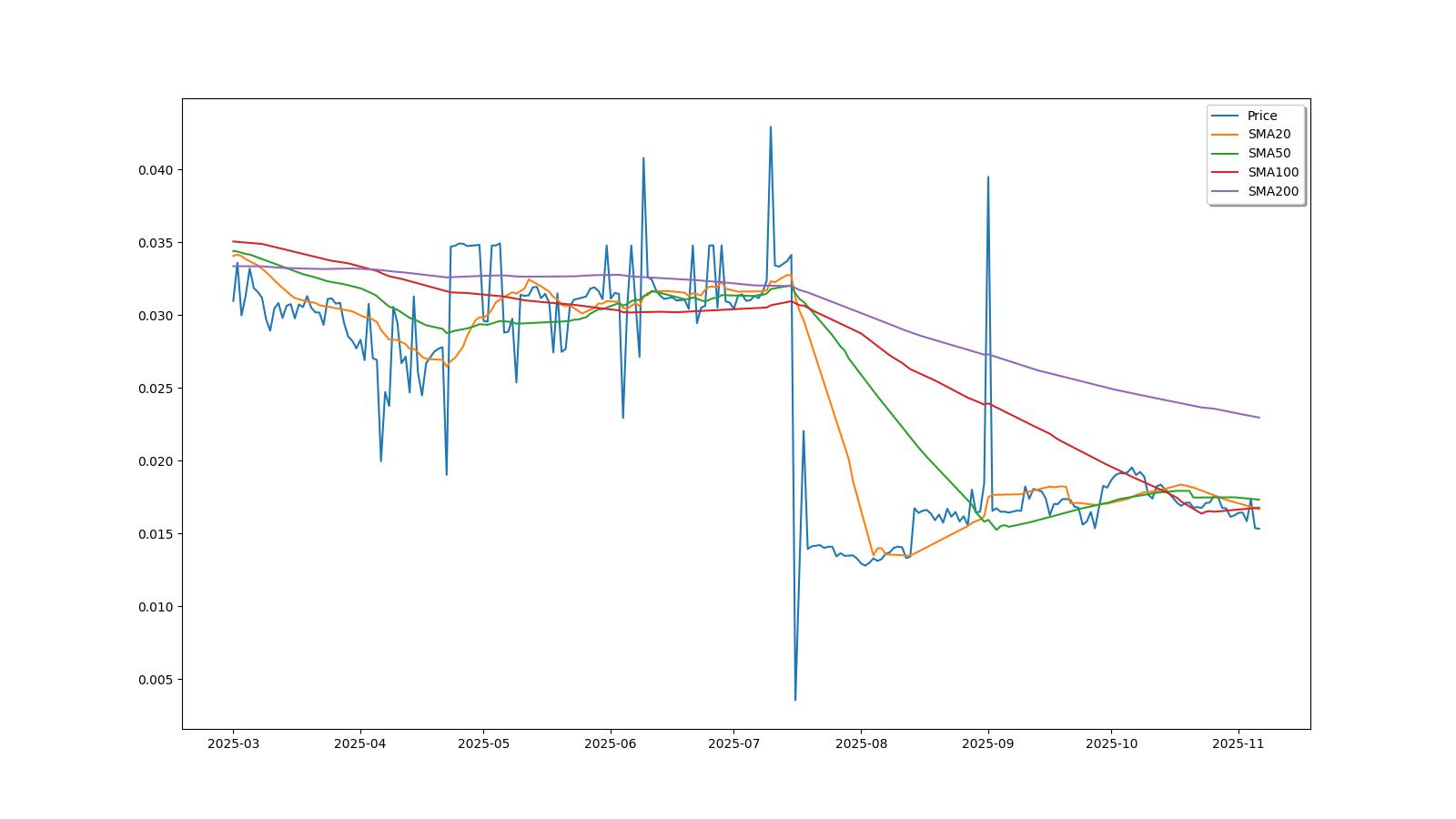 Octoin Coin Simple Moving Averages